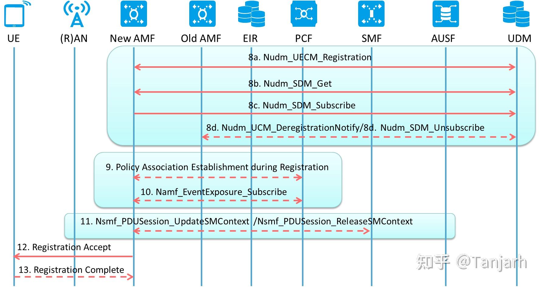 5GC基础知识 - 知乎