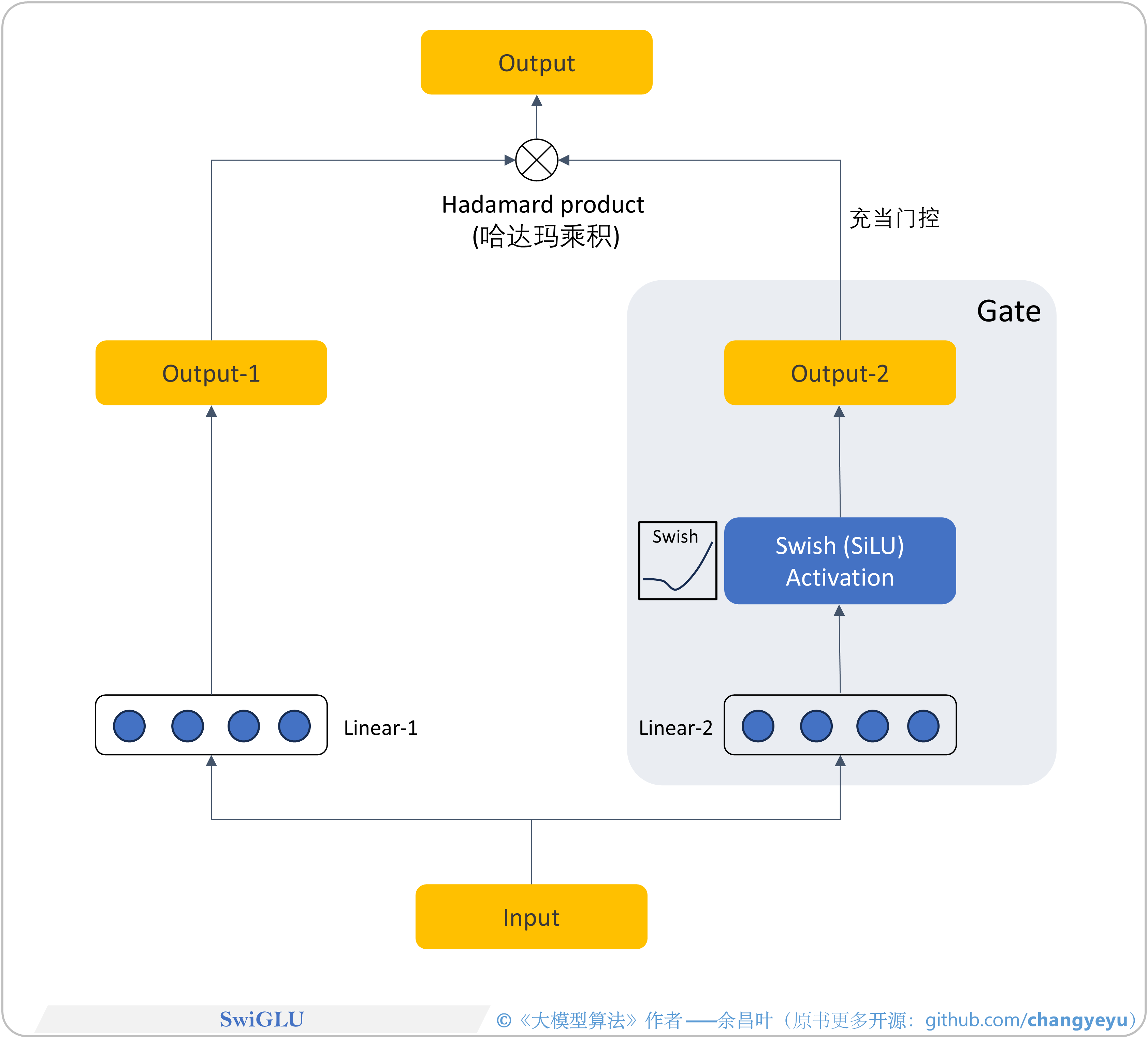 【图解LLM · RL】之：LLM架构全景/RoPE/ALiBi/SwiGLU/MHA/GQA/MLA/RMSNorm - 知乎