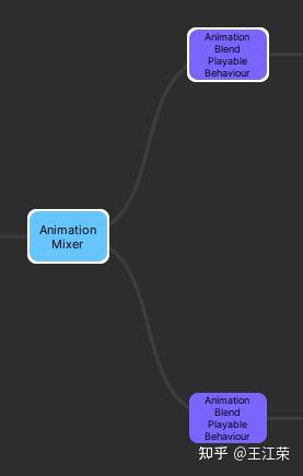 【Unity】自定义Animation Playable与Timeline结合 - 知乎