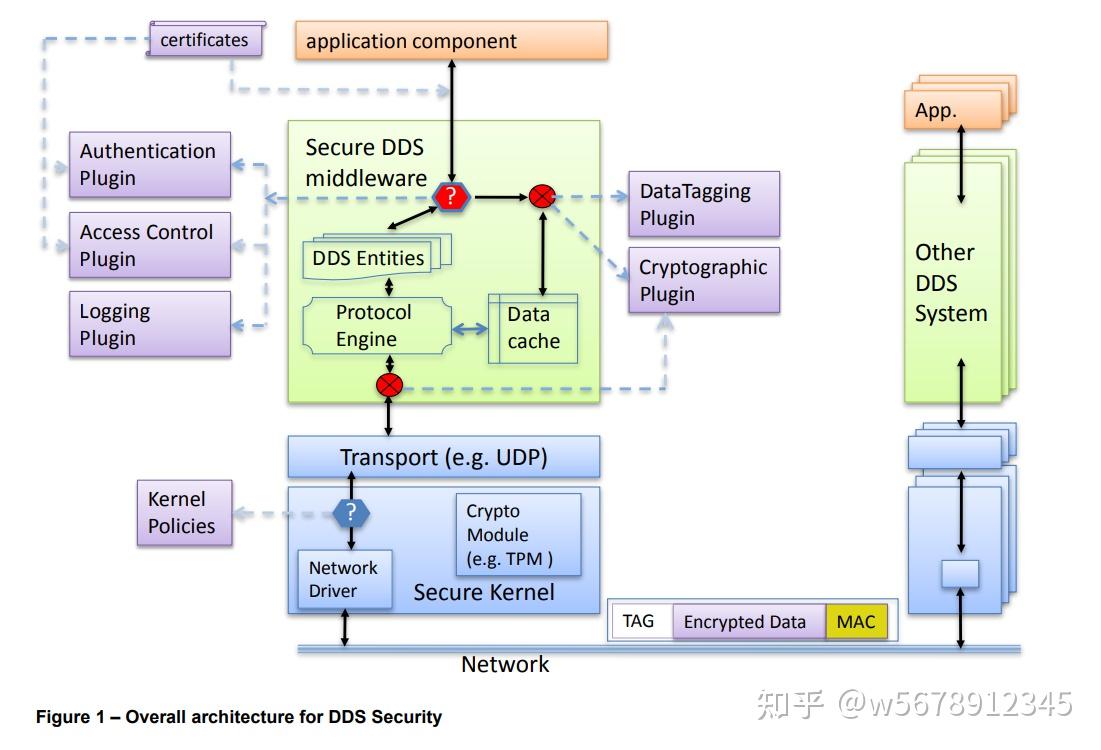FastDDS安全机制1 - 安全配置 - 知乎