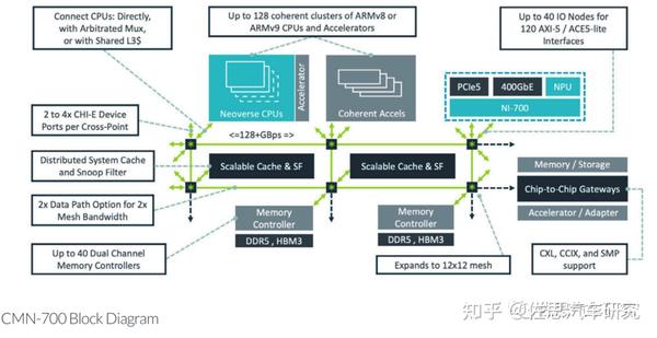 深入了解汽车系统级芯片SoC连载之七：汽车功能安全的关键：ARM的多核调度DSU - 知乎