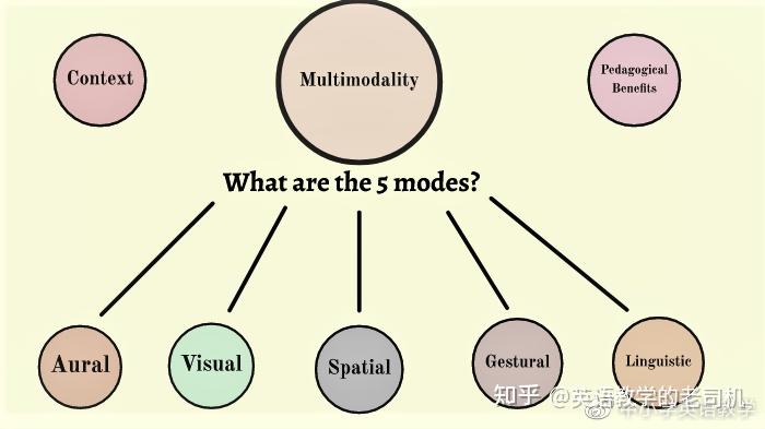英语多模态语篇教学 - 知乎