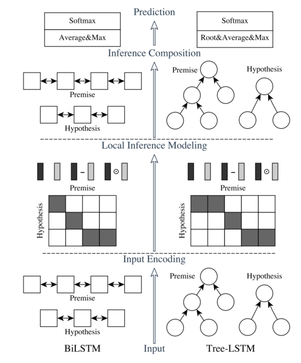 【NLP】文本匹配——Enhanced LSTM for Natural Language Inference阅读与总结 - 知乎