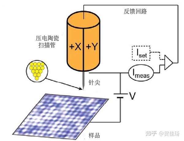 扫描隧道显微镜(STM) - 知乎