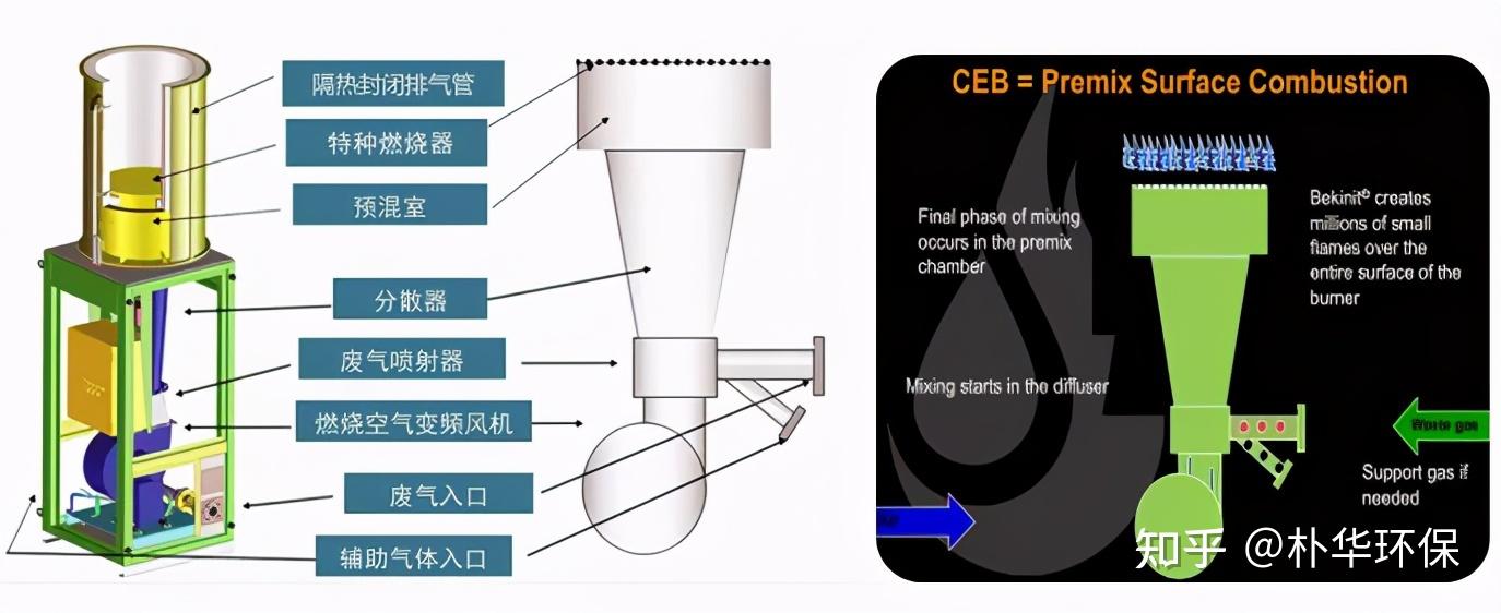 什么是VOCs焚烧减排之CEB（超低排放燃烧）技术？ - 知乎