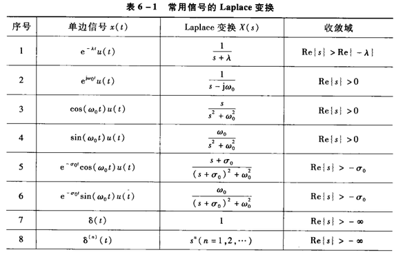 第6章 连续信号与系统的复频域分析 - 知乎
