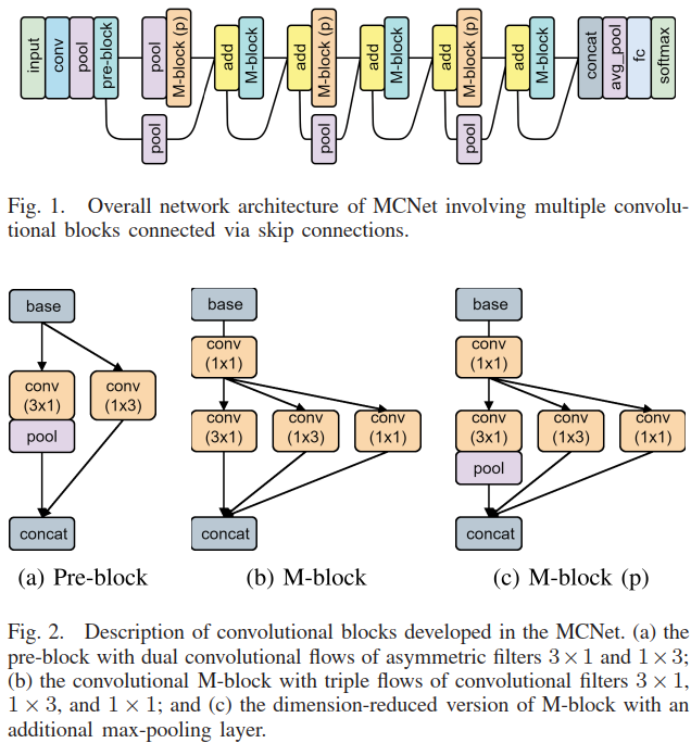 MCNet：一种用于鲁棒自动调制分类的有效CNN - 知乎