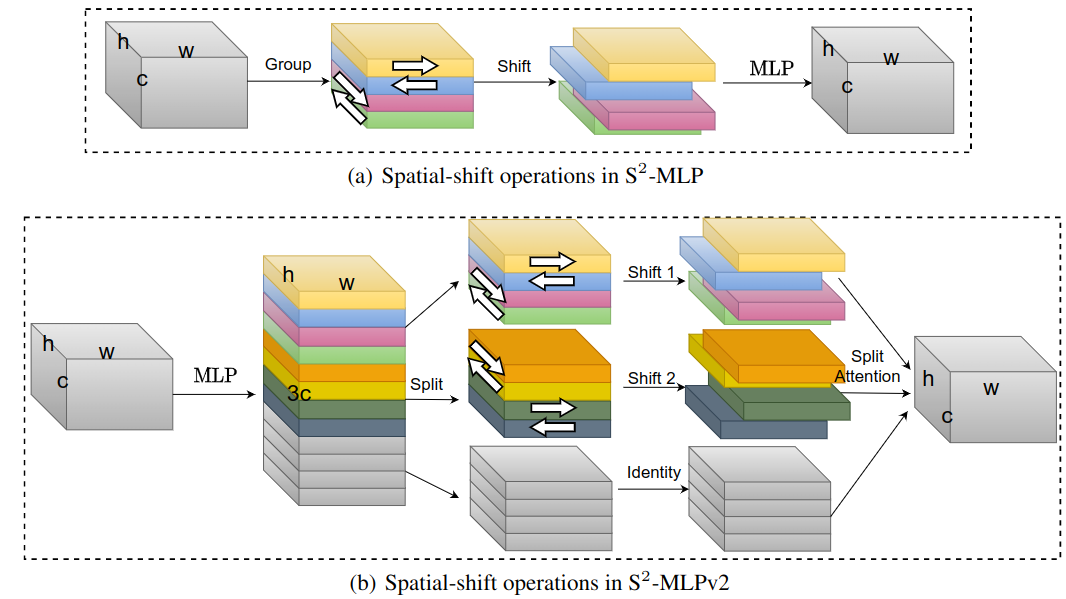 通用 Vision Backbone 超详细解读 (十六)：S2-MLP：空间 Shift 操作实现通用基础视觉 MLP - 知乎