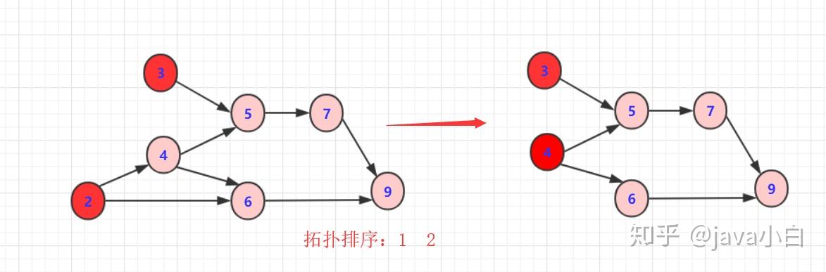 数据结构与算法—拓扑排序 知乎 2988