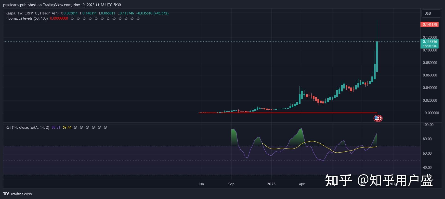Kaspa 30 天内上涨 200%：KAS 价格能涨到多高？ - 知乎