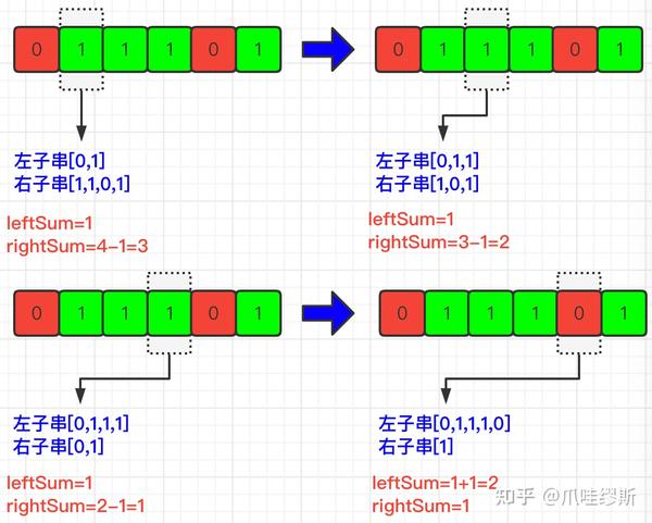 图解leetcode——1422 分割字符串的最大得分（难度：简单） 知乎 