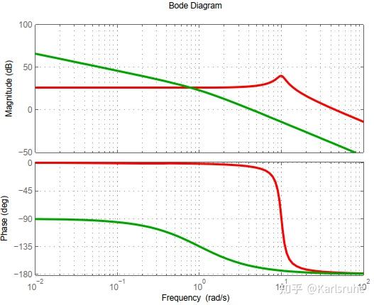 自抗扰控制-低阶LADRC与PID - 知乎