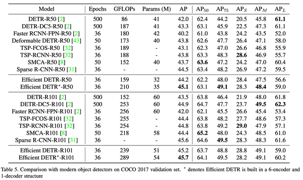 Vision Transformer 在目标检测上的探索，DETR 系列文章解读（三）Efficient DETR, PnP DETR, Sparse DETR - 知乎