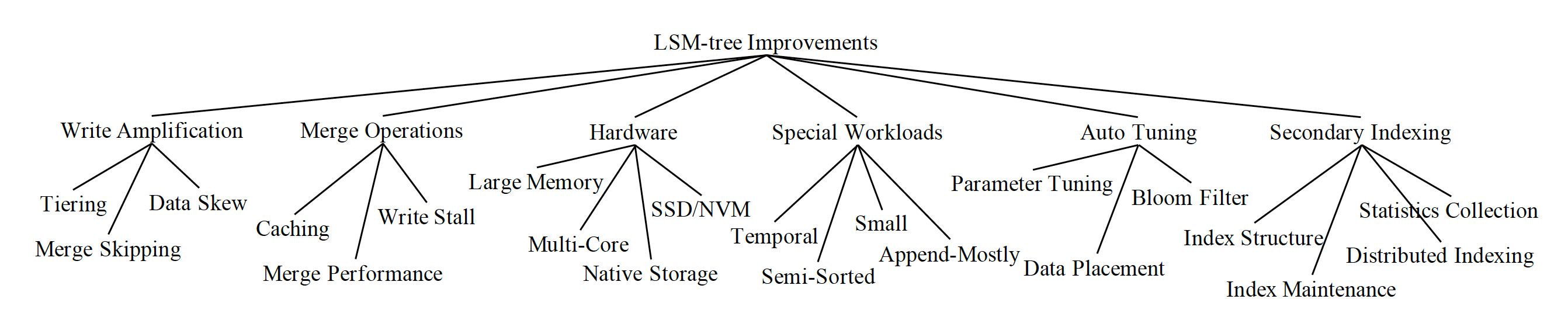 浅析LSM-tree(WiscKey, Bourbon, Rum) - 知乎