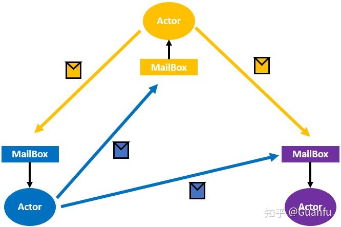 分布式计算（3）：分布式计算模式之Actor - 知乎