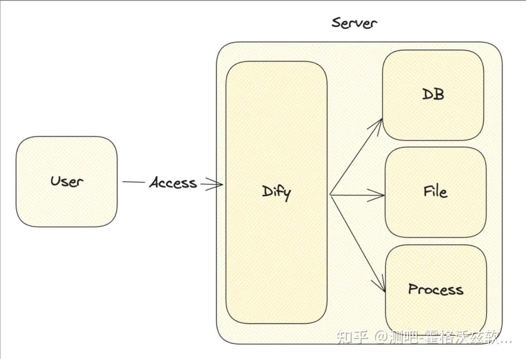 从零开始学 Dify：搭建你的第一个 LLM 应用平台 - 知乎