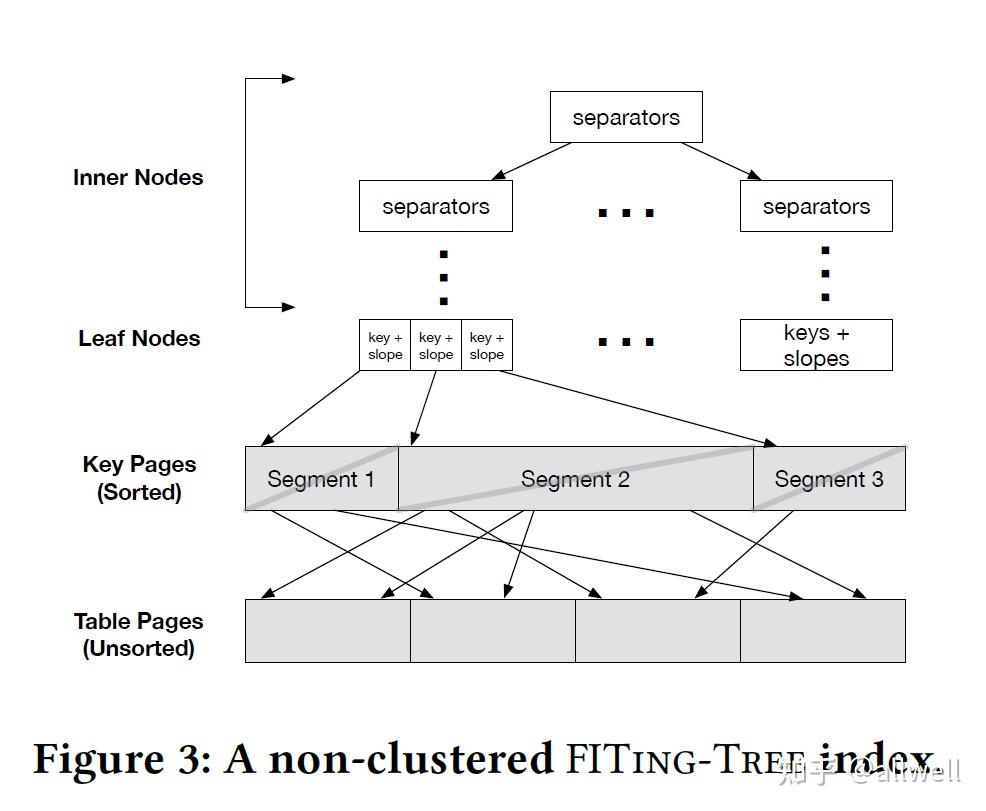 【论文阅读】SIGMOD'19 FITing-Tree: A Data-aware Index Structure - 知乎