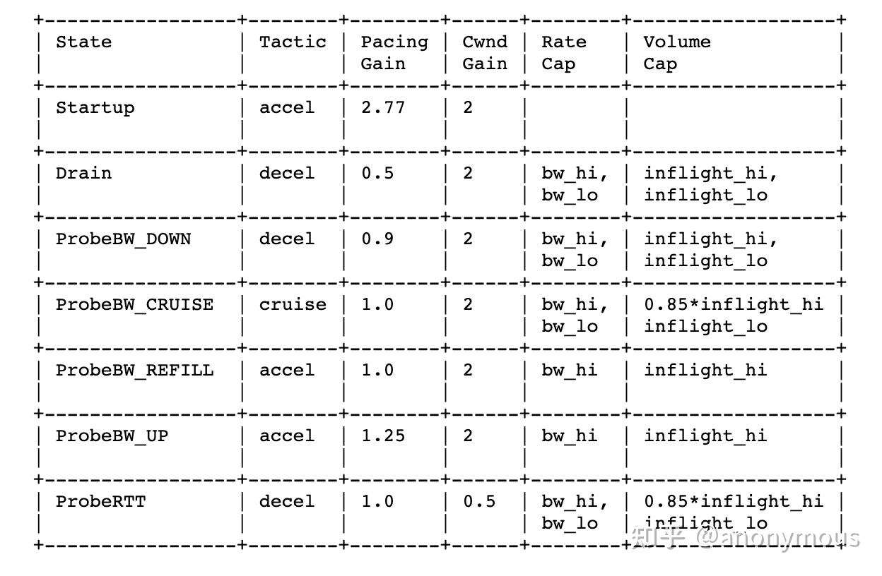 从 BBR 到 BBRv2 - 知乎