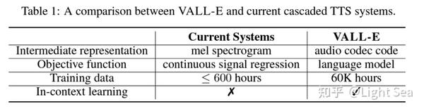 VALL-E——基于language model的zero-shot TTS - 知乎