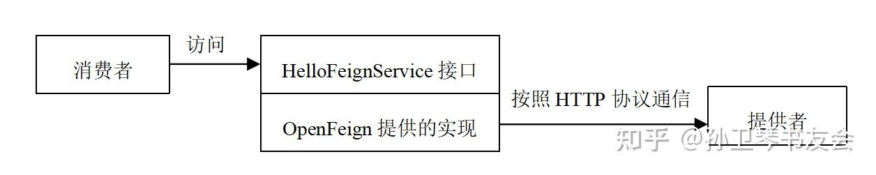 深度比较Dubbo和OpenFeign进行微服务远程调用的区别 - 知乎