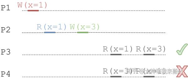 Causal Consistency Causal Consistency