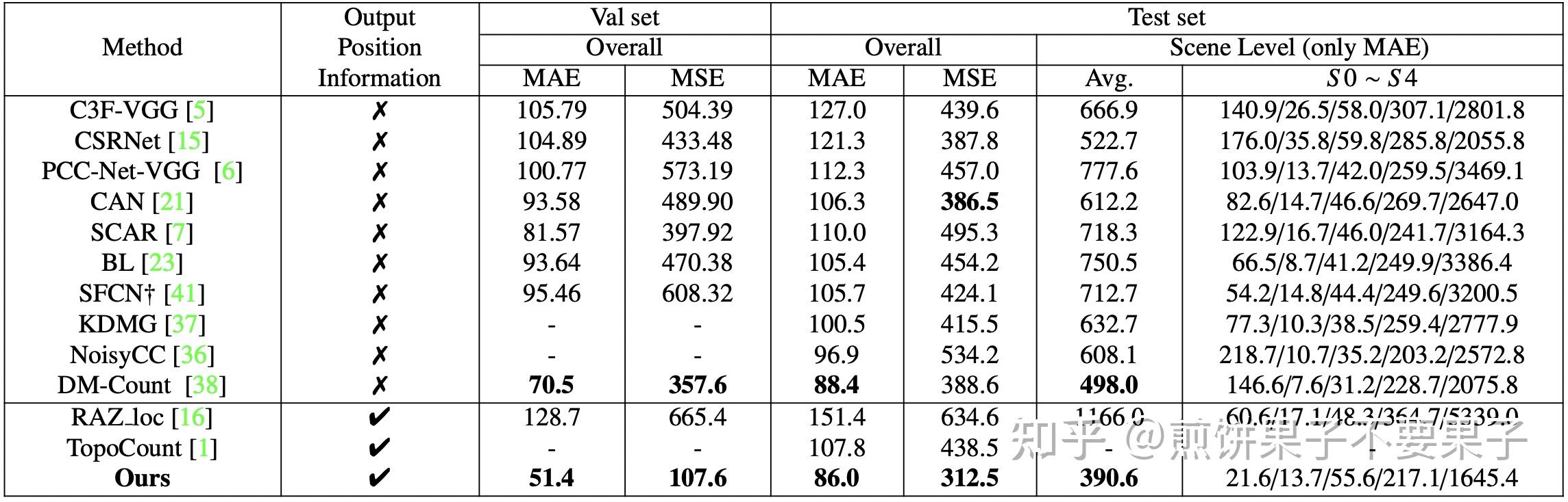 【焦点反距离】Focal Inverse Distance Transform Maps for Crowd Localization and Counting in Dense Crowd - 知乎
