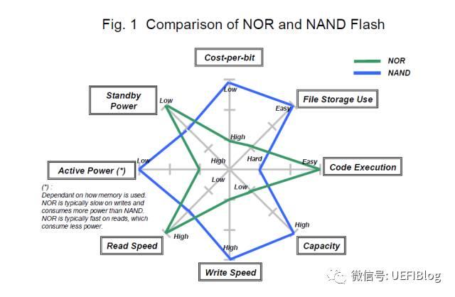 杂谈闪存二：NOR和NAND Flash - 知乎