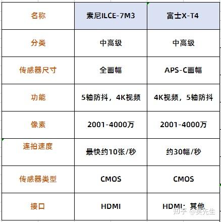 第一台微单，富士xt4，索尼A7m3如何选择？