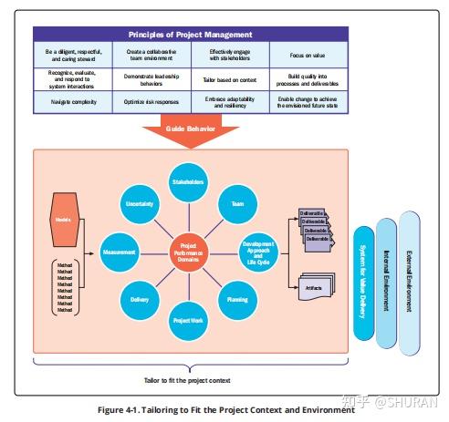 项目管理体系指南PMBOK第七版通读总结，PMP新考纲通读指南+第七版怎么学？ - 知乎