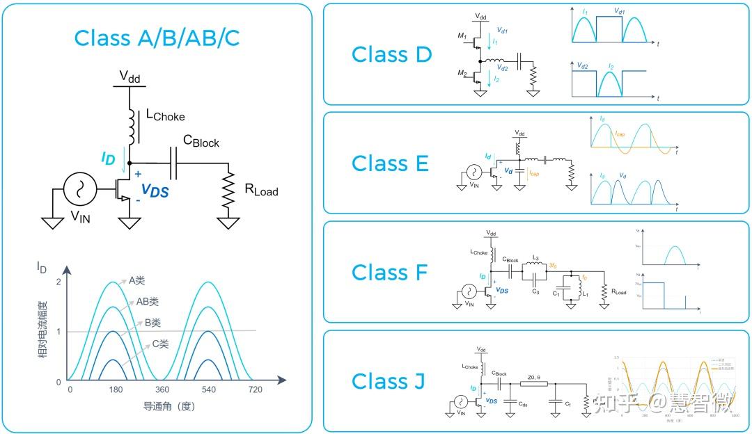高效率PA设计：从Class A到Class J - 知乎