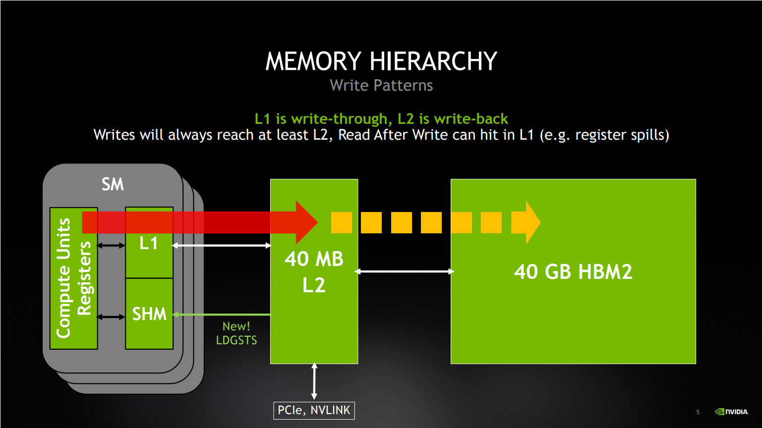 NVIDIA PTX Cache Operators行为探究 - 知乎