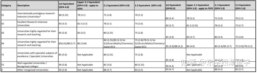英国丨QS100院校2024Fall硕士申请要求-下篇 - 知乎