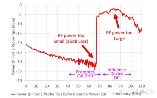 使用探针尖功率校准至110GHz在提高5G应用的晶圆级S参数测试准确性和稳定性的方法 - 知乎