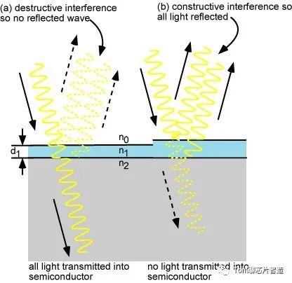 芯片制造中的抗反射层（TARC&BARC） - 知乎