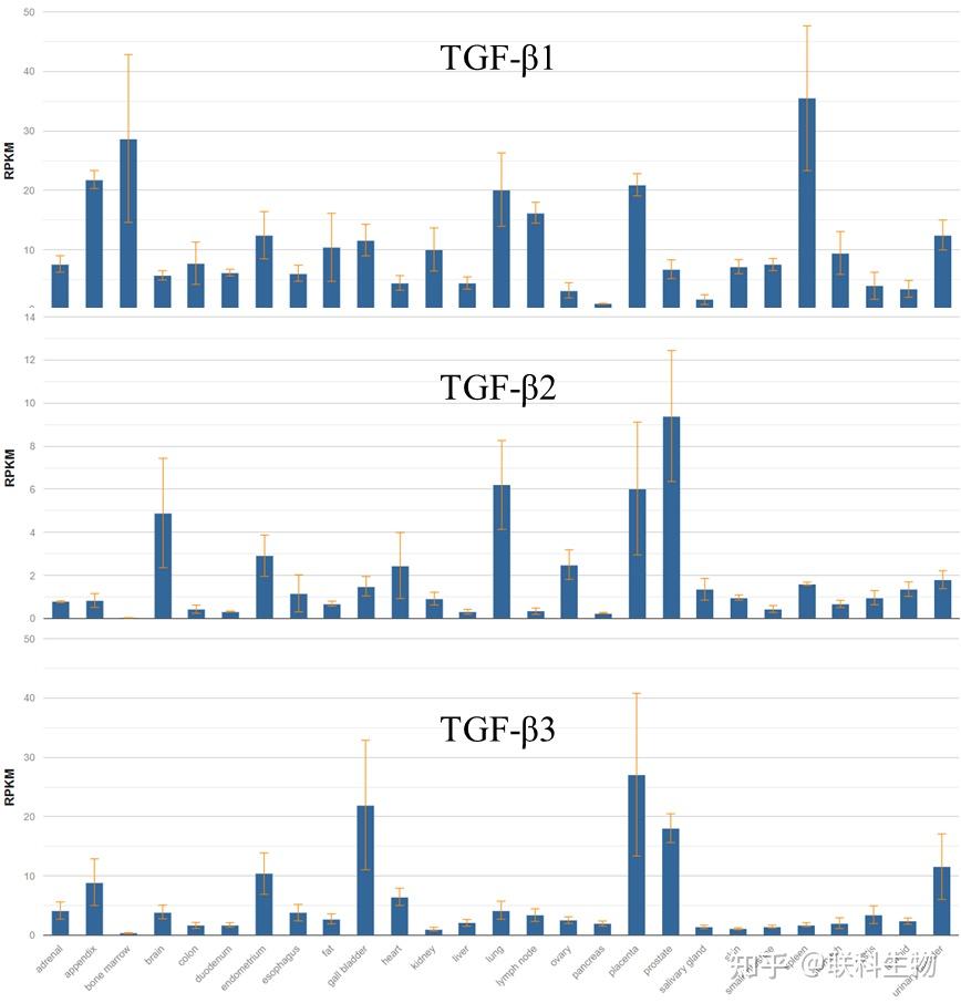 ELISA系列 | TGF-β1/β2/β3以及TGF-α - 知乎