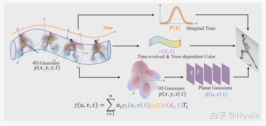 【13】论文泛读：Real-time Photorealistic Dynamic Scene Representation and Rendering with 4D GS - 知乎