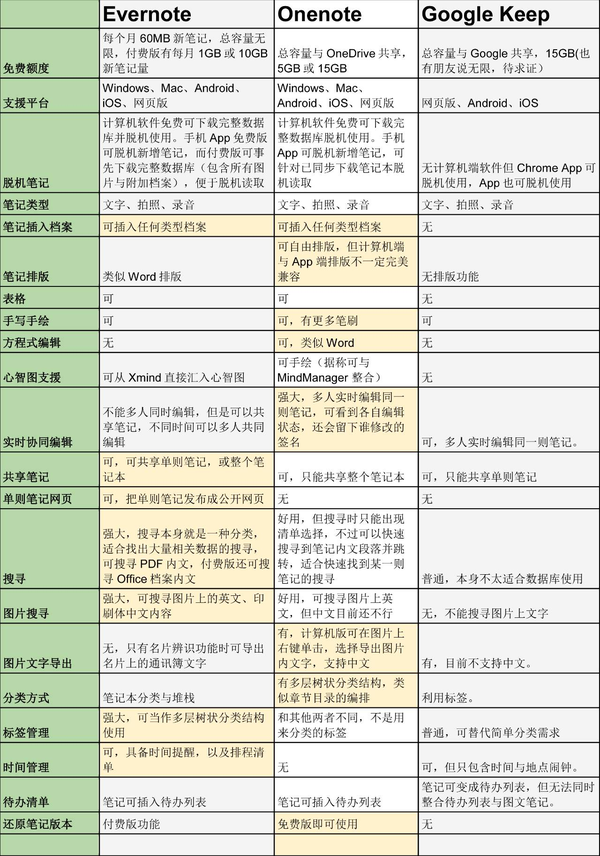 Evernote, Onenote, Google keep云笔记完整比较 - 知乎