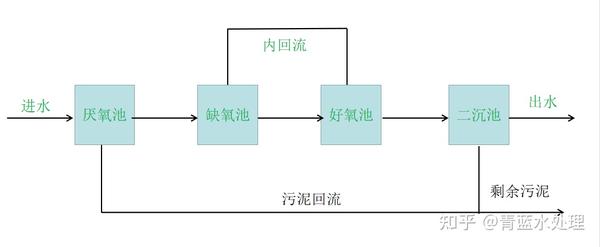 水解酸化池和AAO工艺中的厌氧池有什么区别？ - 知乎