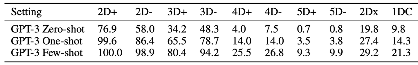 OpenAI ChatGPT（四）：十分钟读懂 GPT-3