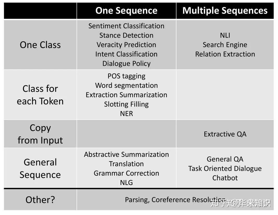 2020一文看尽各种 NLP 任务 - 知乎