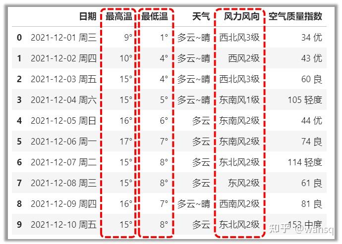 Pandas子集选取的三种方法： 、loc 、iloc 知乎 