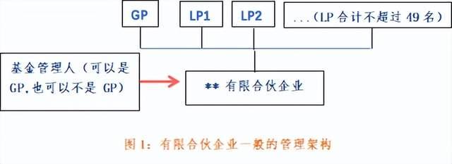 基金课堂 | GP、LP啥意思？基金管理人又是啥？ - 知乎