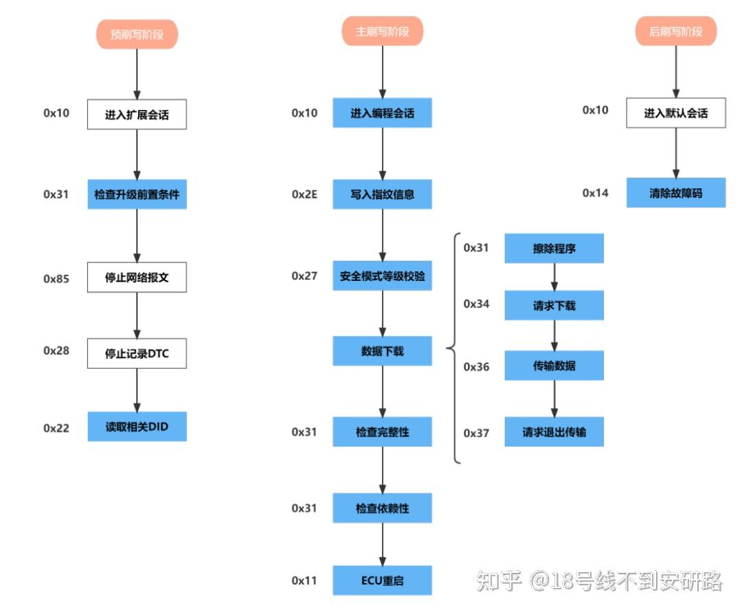FOTA专栏—UDS刷写 - 知乎