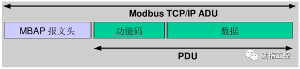S7-200 SMART和S7-1200之间的Modbus TCP通讯 - 知乎
