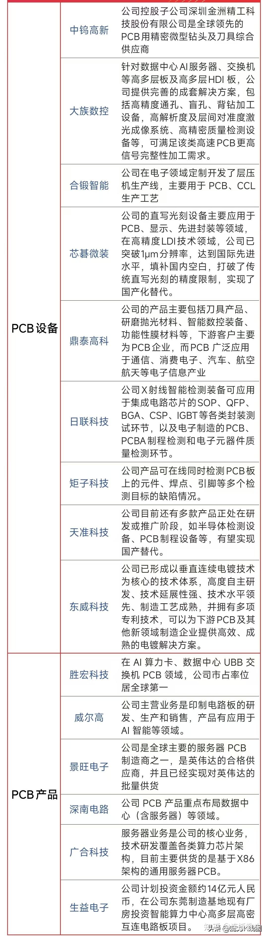 算力+液冷+半导体+CPO+PCB核心产业链龙头统计，下周有望全面爆发，收藏 - 知乎