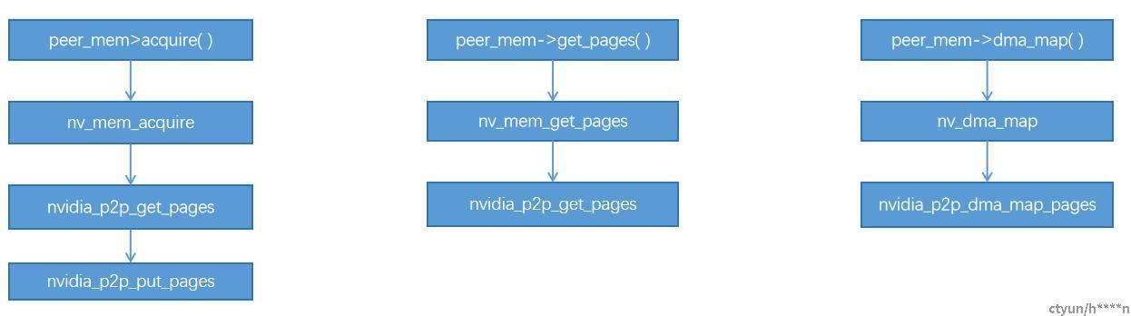 CUDA中的UM机制与GDR实现 - 知乎
