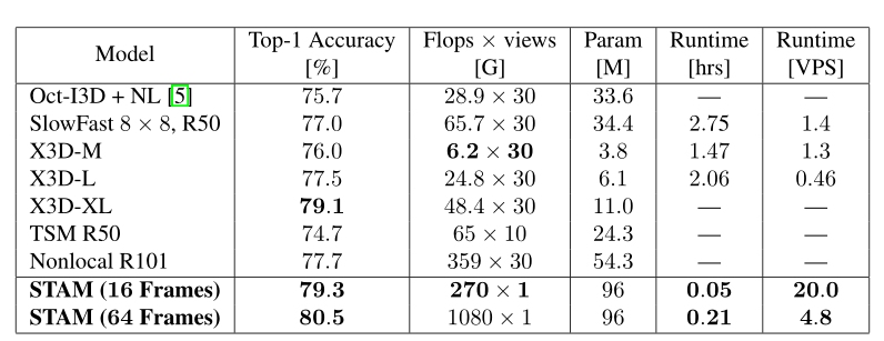 《STAM》- An Image is Worth 16x16 Words，那么一个视频是什么呢？阿里达摩院用STAM给你答案！ - 知乎