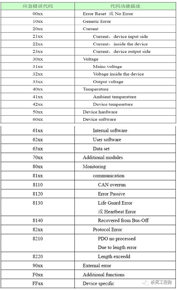 一文详述CAN及CANopen协议，万字内容，目录清晰，需耐心阅读 - 知乎