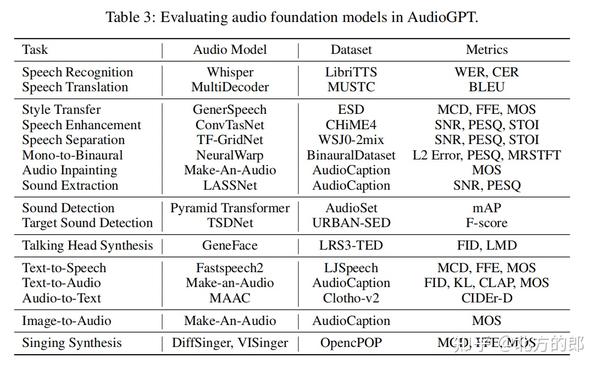 能满足各种音频处理需求的AI解决方案-AudioGPT来了 - 知乎