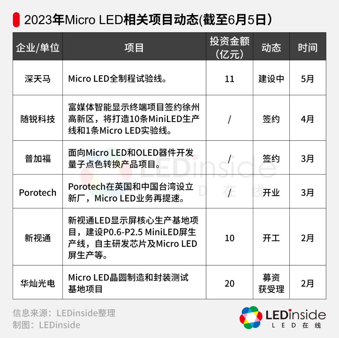 2023年近半，Micro LED发展到哪一步了？ - 知乎